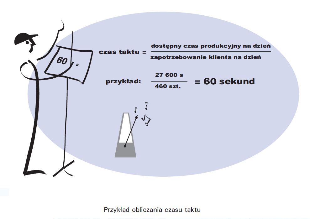 Czym różni się czas taktu od czasu cyklu, czyli trudne definicje ...